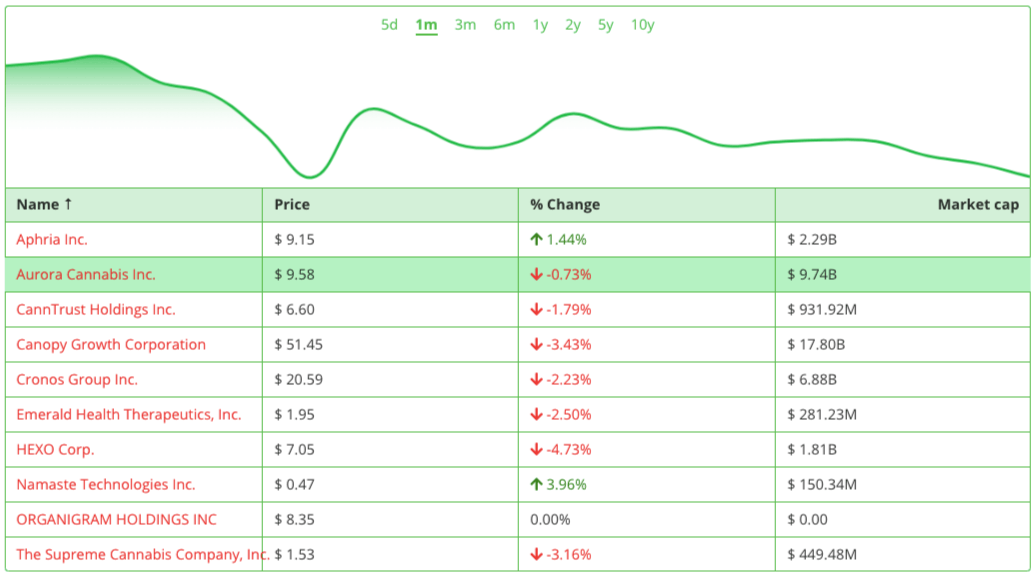 Marijuana Stocks - Cannabis | Weed | Marijuana | News